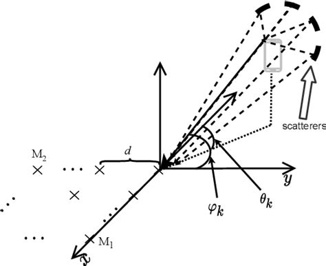 Figure 1 From Analysis Of Crlb For Aoa Estimation In Massive Mimo Systems Semantic Scholar
