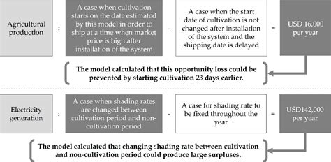 Figure 12 From Estimation Model Of Agrivoltaic Systems Maximizing For Both Photovoltaic