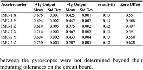 Pdf Gait Analysis Using A Shoe Integrated Wireless Sensor System 2008 Stacy J Morris