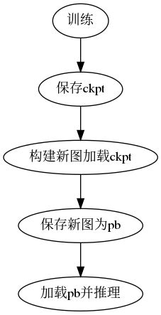 Tensorflow加载pb推理输出不正确 Zheng s Notes