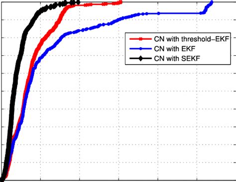 cdf of positioning error download scientific diagram