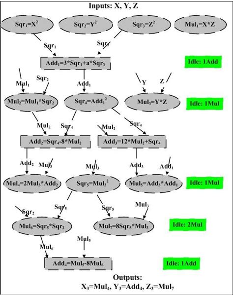 The 4 Pm Design For Standard Ecc For Point Doubling Operation Over Gf