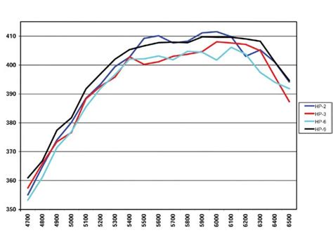 How To Read Engine Performance Curve