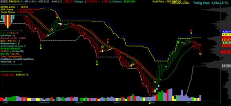 Amibroker Afl Dse Chart On Dsex Index Daily Dated 14062015