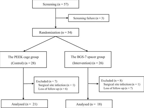 Flow Chart For Enrollment Randomization Treatment And Follow Up