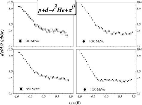 Differential Cross Sections For The P D → 3 He π 0 Reaction As