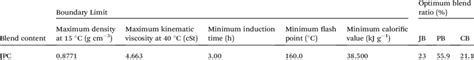 Boundary Conditions And Optimum Blending Ratio Derived Using Matlab Download Table