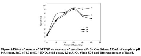 Determination Of Cdii Znii And Agiin Different Matrixes After Solid Phase Extraction On