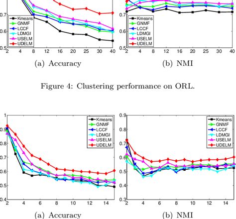 Figure 4 From An Unsupervised Discriminative Extreme Learning Machine And Its Applications To