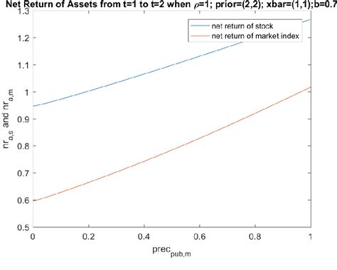 Figure 1 From A Theory Of The Market Response To Macroeconomic News