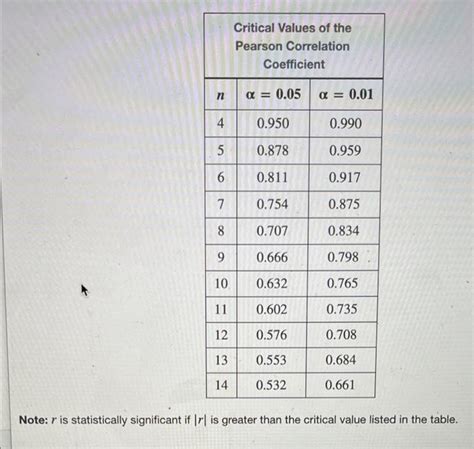 Solved Use The Table Of Critical Values Of The Pearson Chegg Com