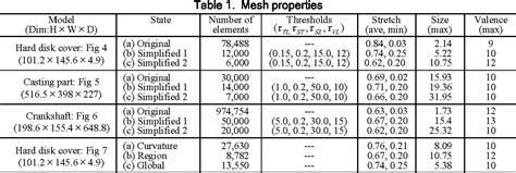 Figure 1 From Mesh Simplification And Adaptive Lod For Finite Element