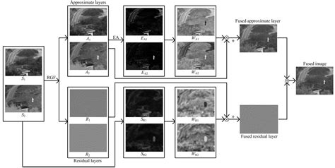 An Effective Infrared And Visible Image Fusion Approach Via Rolling