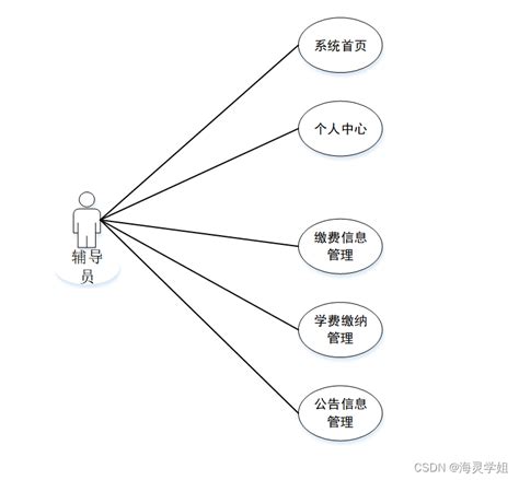 计算机毕业设计ssm高校学生学费缴费系统o8rcn9（附源码）新手必备 校园卡充值消费系统模块结构图 csdn博客
