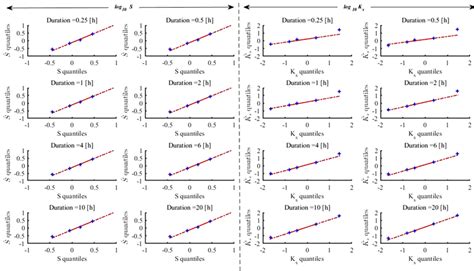 Quantilequantile Plots Of Quantiles 5 25 50 75 And 95 Of True