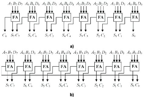 Circuit Of 8 Bit Carry Save Adder A In Pns B By Modulo 2 8 − 1 Download Scientific Diagram