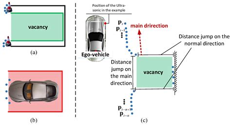 Sensors Free Full Text A Robust Method For Detecting Parking Areas