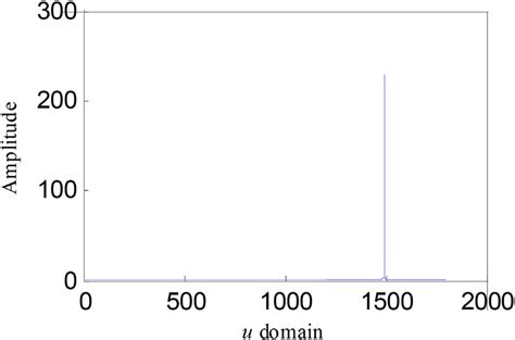 The P Order Frft Domain Of Chirp Signal Download Scientific Diagram