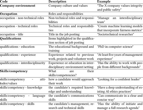 Coding Scheme For Job Posting Analysis Download Scientific Diagram