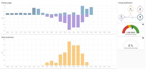 Energy Dashboard Solar Energy Not Flowing The Right Way
