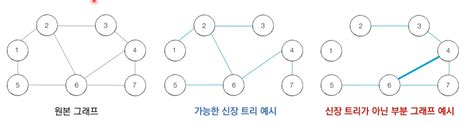 Algorithm 10 Graphs Minimum Spanning Treemst Bkkhyunns Note