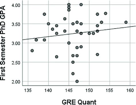 Relationships Between First Semester Ph D Gpa And Gre Quantitative Download Scientific Diagram