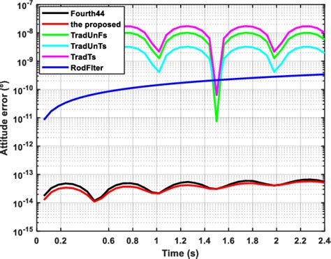 Figure 2 From A High Order Coning Error Compensation Algorithm Under High Rate Maneuvering