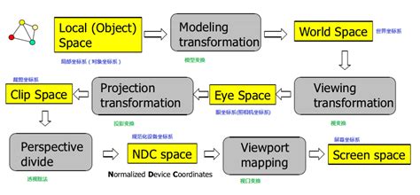 Opengl实现鼠标拖动 Jis Blog