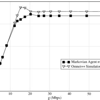 UDP Throughput Vs UDP Load Using Packets Of Average Size Equal To Download Scientific