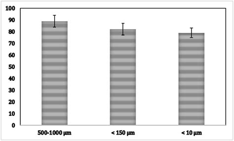 Evaluation Of Microwave Assisted Acid Oxidant Digestion Method For The Detection Of Polyethylene