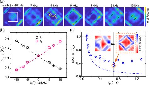 Figure 3 From Topological Spin Orbit Coupled Fermions Beyond Rotating