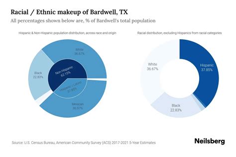 Bardwell Tx Population By Race And Ethnicity 2023 Neilsberg