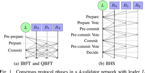 Figure 1 From A Performance Evaluation Of Basic Hotstuff In Private Consensys Goquorum Networks