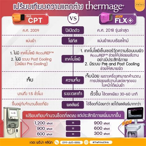 Thermage Flx Vs Thermage Cpt เทอมาจ Flx ดีกว่า Cpt อย่างไร