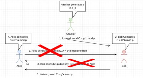 Secure Chat 20 Elliptic Curves Protobufs And Macs Vaktibabat