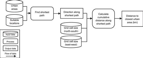 Outline Of Calculations For Estimating Distance To Closest Urban Area Download Scientific