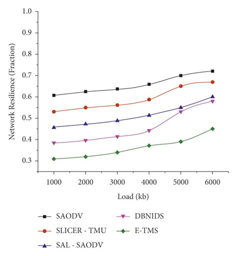 Network Resilience Scenario 2 Download Scientific Diagram