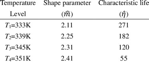 Estimations Of Weibull Distribution Parameters Under Each Stress Level Download Table
