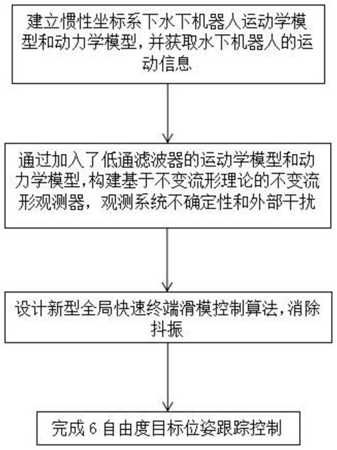 a global fast terminal sliding mode control method based on invariant