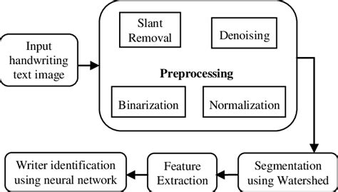 Block Diagram For Handwritten Text Analysis Download Scientific Diagram