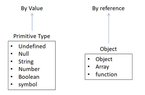 Shallow Copy 、 Deep Copy 過去在製作mysql種子資料時，踩到call By By 學習blog Medium