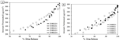 Relationship Between Drug Release And Corneal Permeation Of Hpmc L And Download Scientific