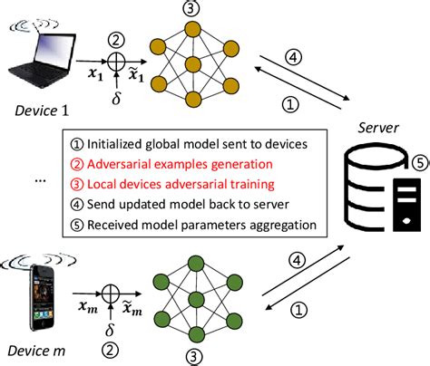 Figure 1 From Towards Robust Federated Learning Via Logits Calibration On Non Iid Data