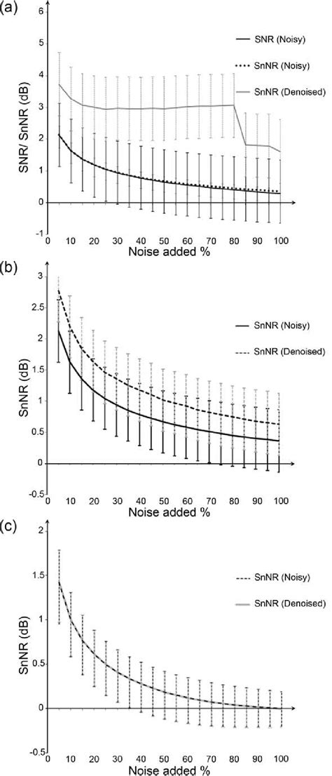 Denoising Different Types Of Noise A White Noise B Pink Noise