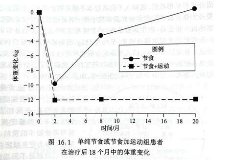 都说一天只吃麦当劳能减肥，是真的吗？ 知乎
