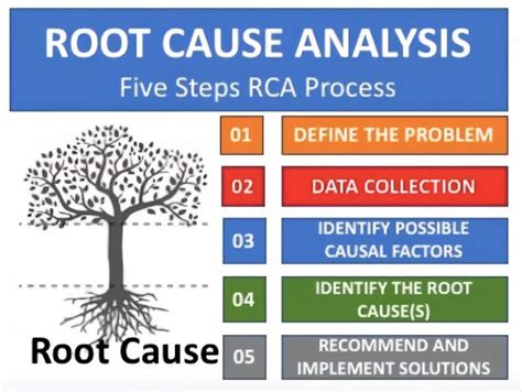 In Science And Engineering Root Cause Analysis Rca Is A Method Of