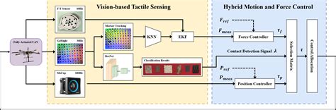 Aerial Interaction With Tactile Sensing ARI Lab