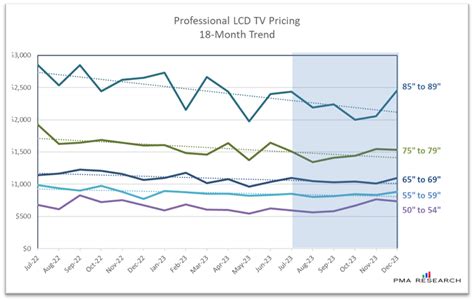 Pricing For Professional Tvs Buck Overall Trend In Pma Research