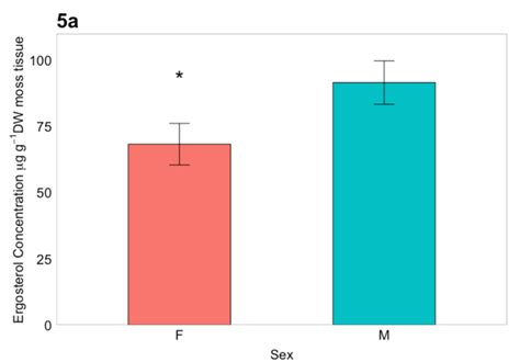 A Ergosterol Concentration In Tissues Of C Purpureus By Sex Mean