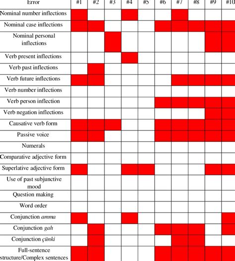 Summary Of Grammatical Errors For Each Participant Download Scientific Diagram